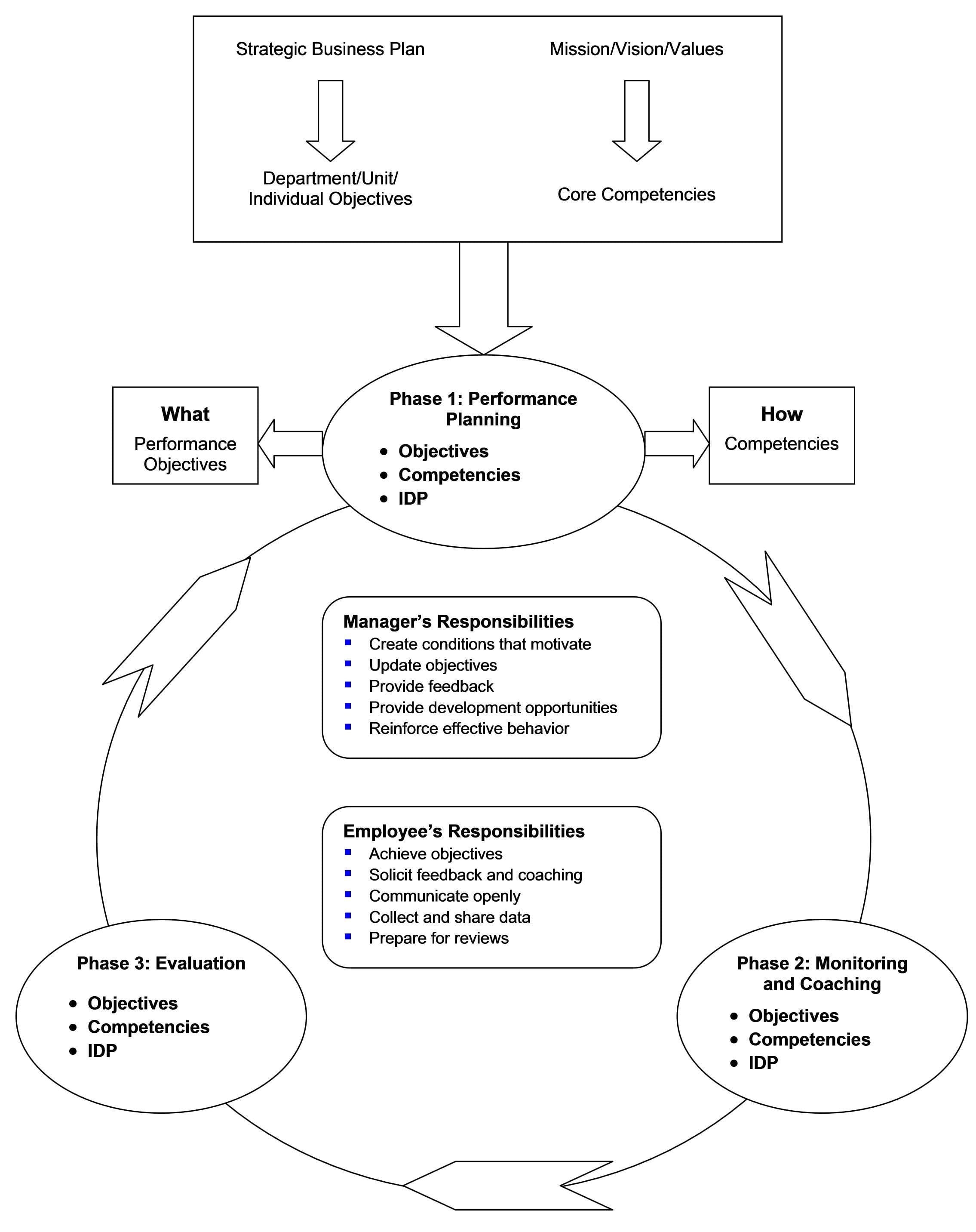 Performance Management And Government Evaluation Forms